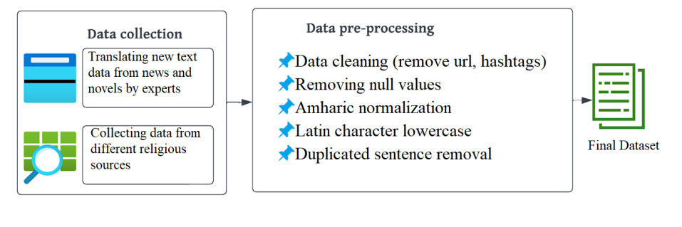 AGE: Amharic, Ge’ez and English Parallel Dataset